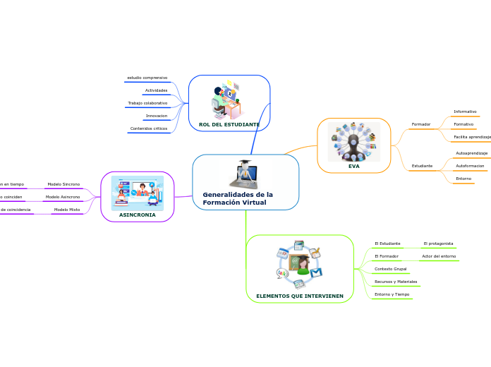 Generalidades de la Formación Virtual - Mind Map